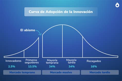 Qu Es La Curva De Adopci N De La Innovaci N Sala En Tu Negocio