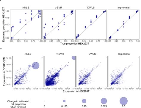 comparison of deconvolution algorithms in mixtures of two cell download scientific diagram
