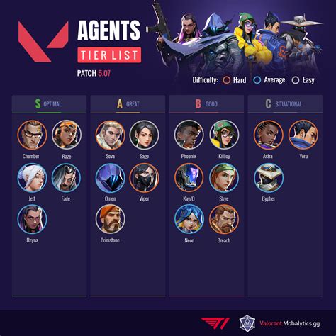 Best Valorant Agent Tier List Best Valorant Tier List Ggrecon Mobile