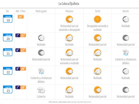 El tiempo y pronóstico de lluvia en La Calera y Quillota de mayo 2023