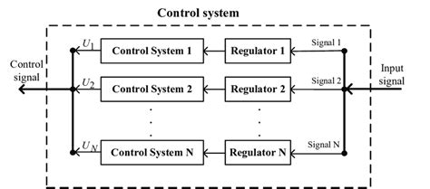 decentralized control system with a regulator download scientific diagram