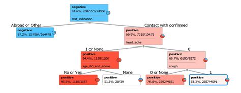 visualization of the decision trees classifier download scientific diagram