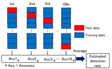 schematic diagram of cross validations download scientific diagram
