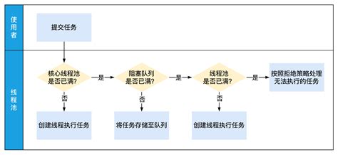 线程池 threadpoolexecutor 详解 new threadpoolexecutor csdn博客