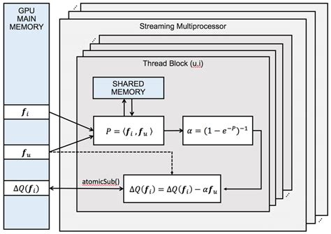 computation of the gradient vector is performed by a large number of download scientific
