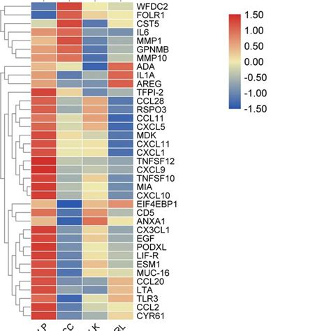 Heat Map And Hierarchical Clustering Of Proteins With Significantly