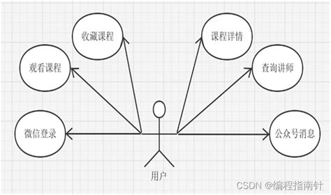 在线学习 基于springboot的在线学习系统的设计与实现 在线实时学习系统设计与实现 csdn博客