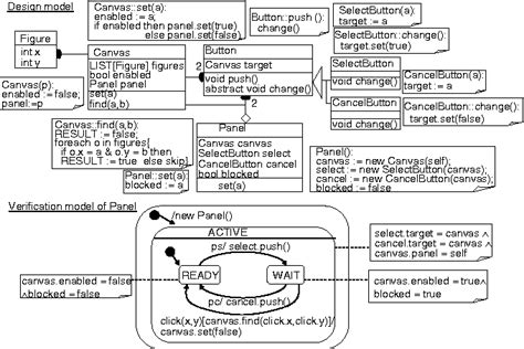 figure 1 from statechart based verification of object oriented design models semantic scholar