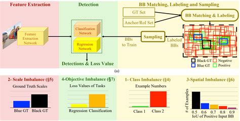 imbalance problems in object detection a review 知乎