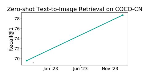 Coco Cn Benchmark Zero Shot Text To Image Retrieval Papers With Code