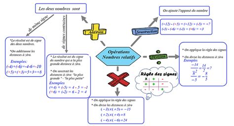 Nombres Relatifs Et Op Rations Mathema Kic
