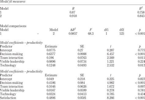 linear multiple regression leaders open plan cross sectional data download scientific