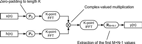 6 fast linear convolution realized by circular convolution in the dft download scientific