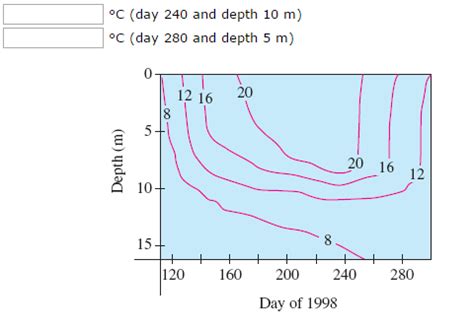 Solved Level Curves Isothermals Are Shown For The Water Chegg