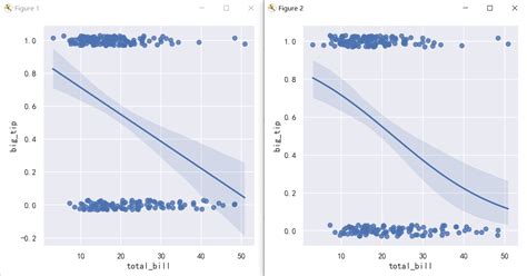 seaborn从入门到精通03 绘图功能实现04 回归拟合绘图estimating regression fits 线性回归拟合图 csdn博客