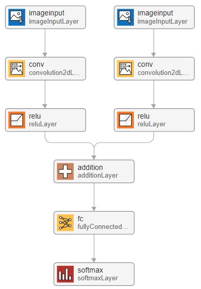 build networks with deep network designer matlab and simulink mathworks américa latina