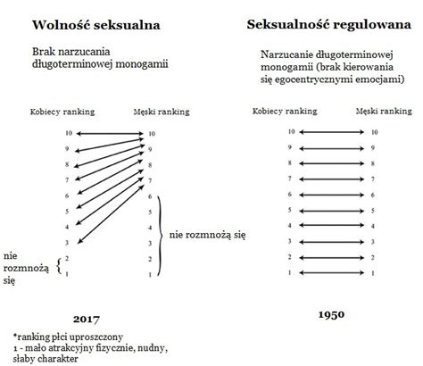 Strategia matrymonialna kobiet w Polsce Męskość i rozwój ogólnie