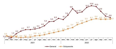 La inflación se redujo al 6 8 en noviembre pese a la subida del 15 3