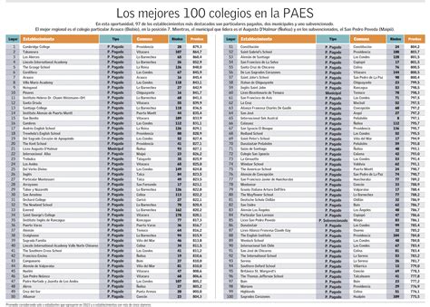 Arica No Figura En Los Mejores Colegios Con Puntajes M S Altos En