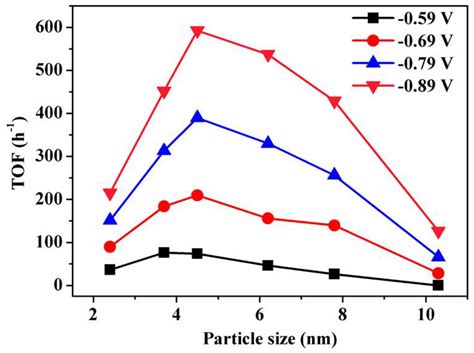 Recent Progress In Electrocatalytic Reduction Of Co Encyclopedia Mdpi