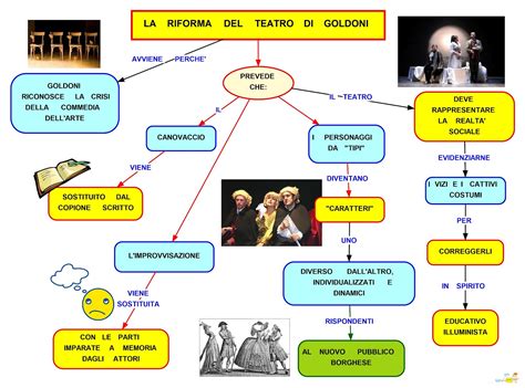 Riforma Goldoniana Del Teatro Mappa Concettuale Studentville