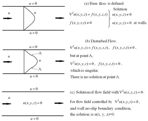 entropy free full text no existence and smoothness of solution of the navier stokes equation