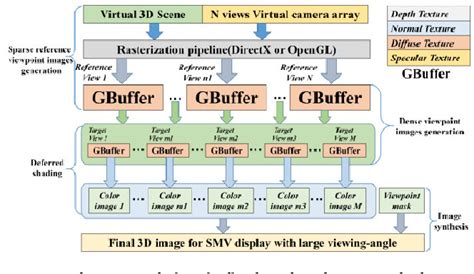 figure 1 from a real time super multiview rendering pipeline for wide viewing angle and high