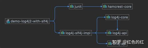 一文读懂log4j logback log4j2 logback slf4j关系 含源码 知乎