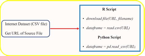 read a csv file from the internet directly into your code by benjamin obi tayo ph d towards ai