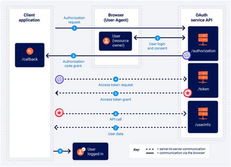 oauth grant types web security academy