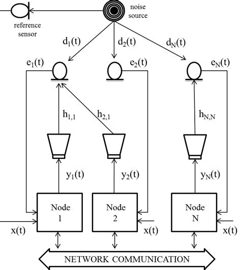 acoustic sensor network asn of n nodes for an anc system download scientific diagram