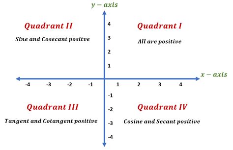 all four quadrants definition examples points signs plotting