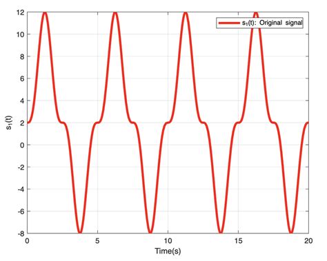 chaotic masking transmission scheme download scientific diagram
