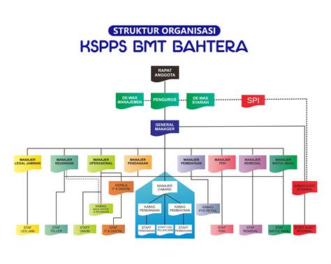 Kspps Bmt Bahtera Struktur Organisasi
