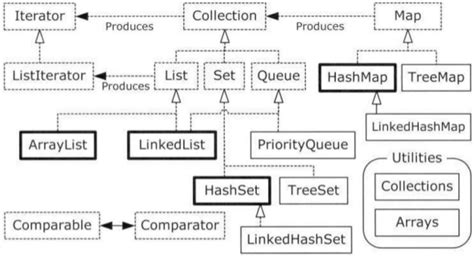 java 容器类总结 java容器类总结 csdn博客