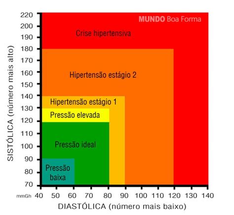 Pressão 13x9 é normal ou alta O que fazer MundoBoaForma