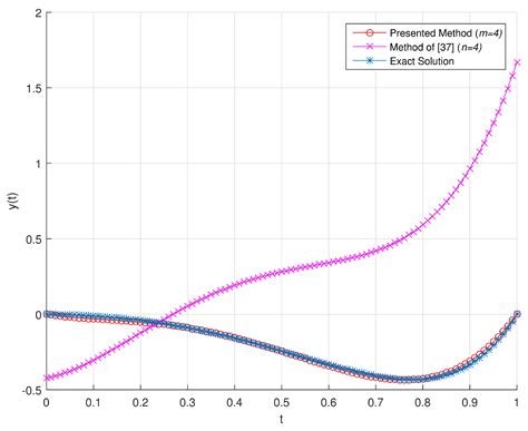 mathematics free full text numerical solutions for multi term fractional order differential