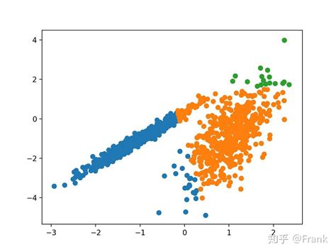 10种python聚类算法完整示例（建议收藏） 知乎