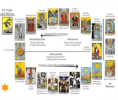 Los componentes de la psique y el viaje del Héroe y la Heroína El