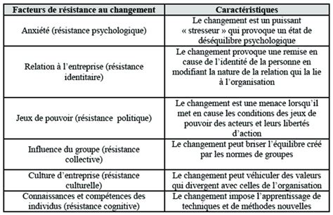 Les facteurs et caractéristiques de la résistance au changement
