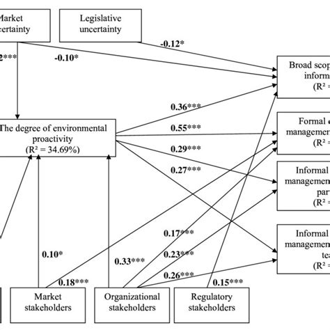 partial least squares model significant path coefficients p