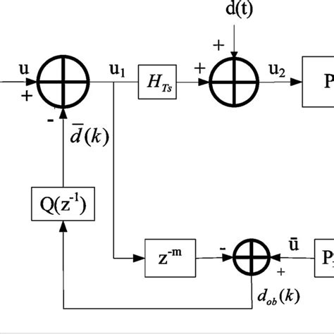 pdf disturbance rejection through disturbance observer with adaptive frequency estimation