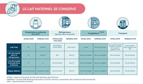 Conservation du lait maternel comment faire glacière laitmaternel