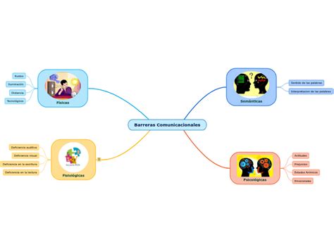 Barreras Comunicacionales Mind Map