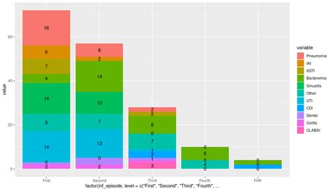 Ggplot Change Order Of Bars And Stacks In Stacked Barplot R