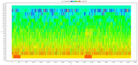 data science with rapidminer visualizing discrete wavelet transforms