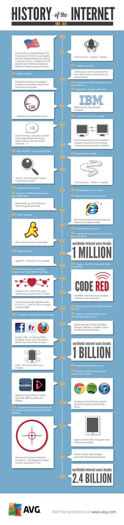 Internet History Timeline