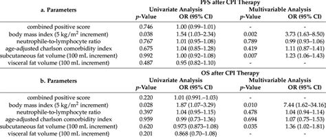 univariate and multivariate cox regression analysis of parameters download scientific diagram