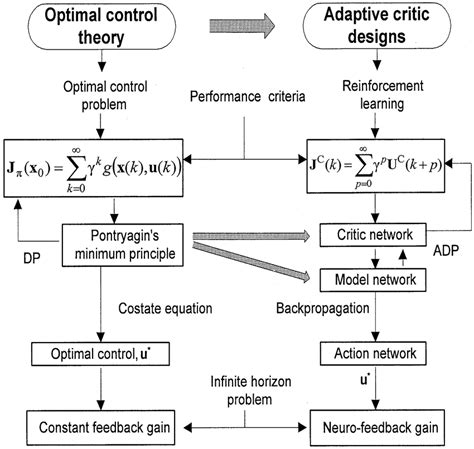 optimal controller design for infinite horizon problem optimal control download scientific