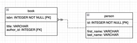 Link Tables Using Foreign Keys Model A Database With Uml Openclassrooms